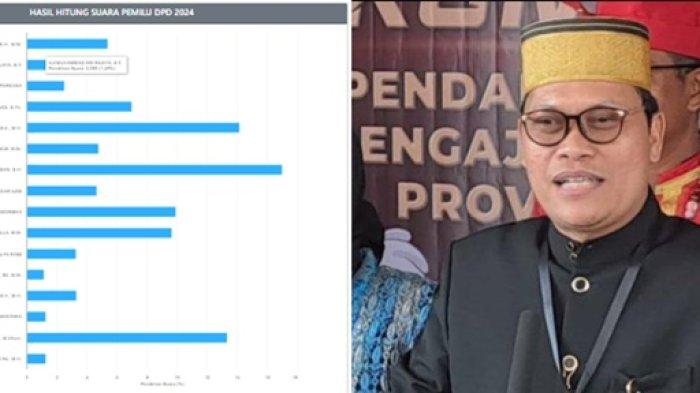 Hasan Basri Satu-satunya Incumbent di 4 Besar Calon DPD Dapil Kaltara ...