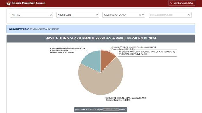 Data Masuk 78.65 Persen, Prabowo Unggul Telak di Kaltara, Cek Real Count KPU Suara Ganjar dan ...