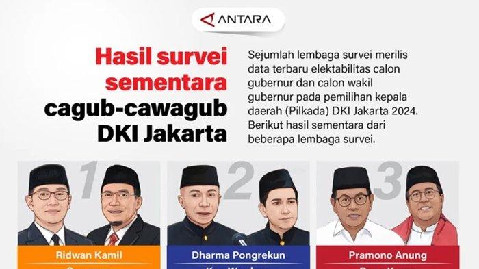 Hasil Survei Sementara Cagub-Cawagub DKI Jakarta - Tribunkaltara.com Hasil Survei Sementara Cagub-Cawagub DKI Jakarta - Tribunkaltara.com