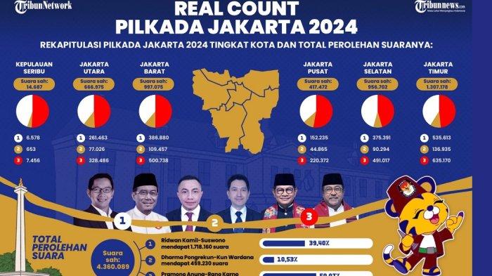 Hasil Rekapitulasi KPU, Pramono-Rano Menang Pilkada Jakarta: Berkah Bersatunya Ahokers dan Anak ...