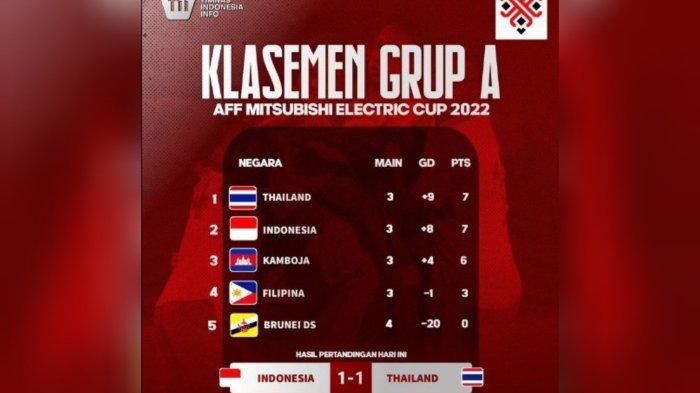 Ranking FIFA dan Klasemen Piala AFF 2022, Kamboja Ancam Posisi Timnas ...