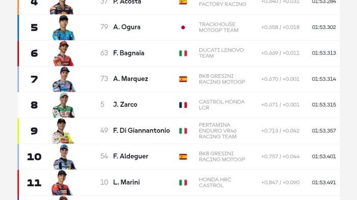 Klasemen Terbaru Marc Marquez dkk Jelag MotoGp Italia 2025, Pantau Live Trans7 dan Streaming ...