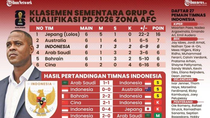 Klasemen Grup C Timnas Terbaru Efek Hasil Indonesia vs China di Kualifikasi Piala Dunia 2026 ...