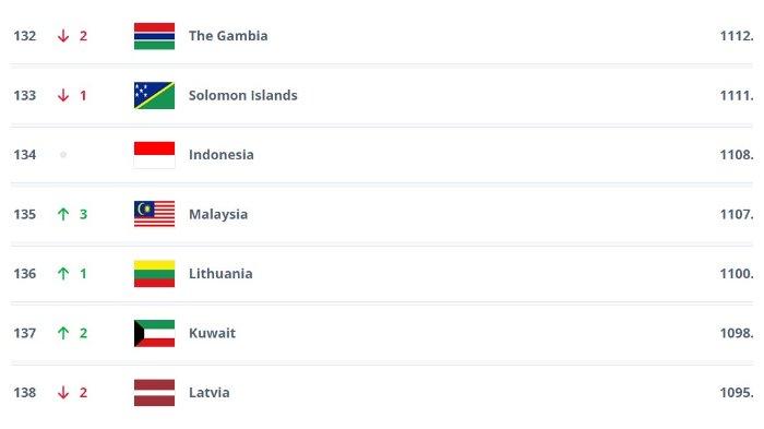 RESMI, Ranking FIFA Terbaru dan Pembagian POT Kualifikasi Piala Dunia ...