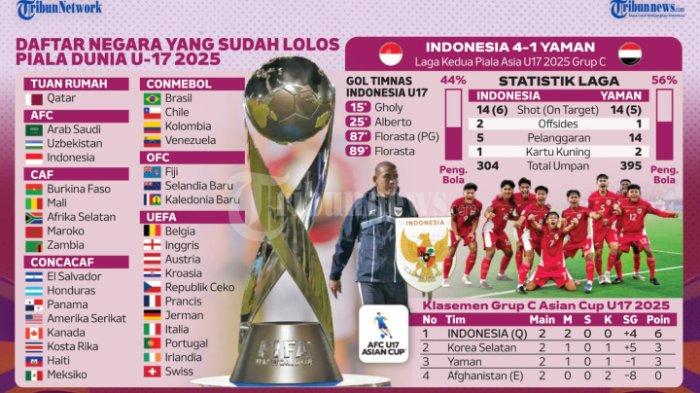 Berikut Ini 43 Negara Piala Dunia U17 2025: Ada Indonesia, Argentina, Brazil, Jepang, Prancis ...