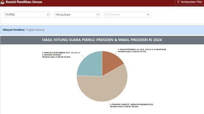 Diagram dan Bagan Sirekap Mendadak Hilang Dapat Kritikan dari Timnas AMIN, Ini Jawaban KPU ...