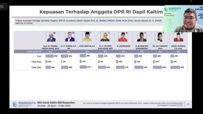 Irwan Jadi Wakil Kaltim di DPR RI dengan Elektabilitas Tertinggi ...