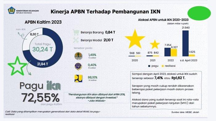 IKN Nusantara di Kaltim Diguyur Dana Triliunan Rupiah untuk Infrastruktur Dasar - Tribunkaltim.co