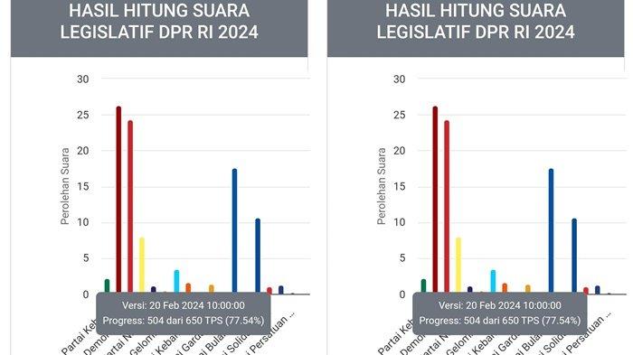 Hasil Real Count Parpol DPRD Kaltim Dapil 5 Hari Ini, Partai Gerindra Unggul Sementara ...