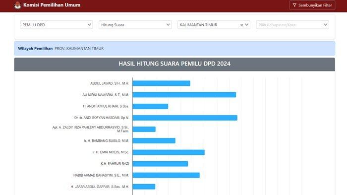 Real Count KPU Suara Caleg DPD RI Dapil Kaltim, Sinta Rosma Sementara Unggul, Sofyan Hasdam ...
