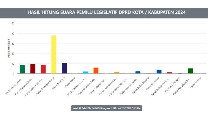 Real Count KPU Pileg 2024 DPRD Kota Balikpapan, Data 55.59 Persen, Golkar, NasDem, Gerindra ...