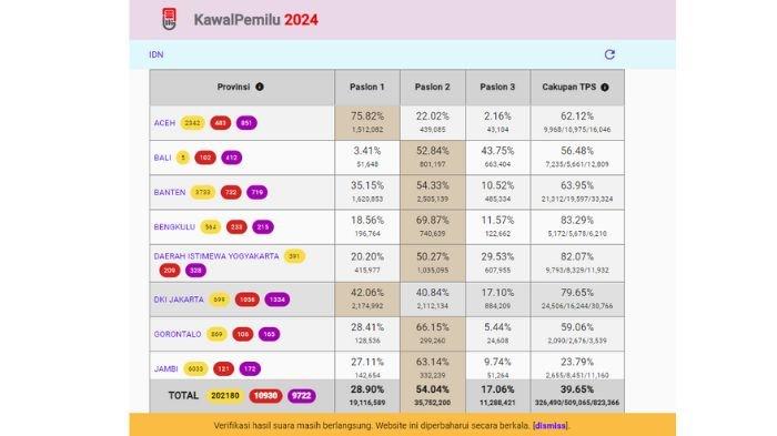 Real Count KPU Pilpres 2024 Terkini, Prabowo-Giban Kuasai 36 Provinsi, Bagaimana di KawalPemilu ...