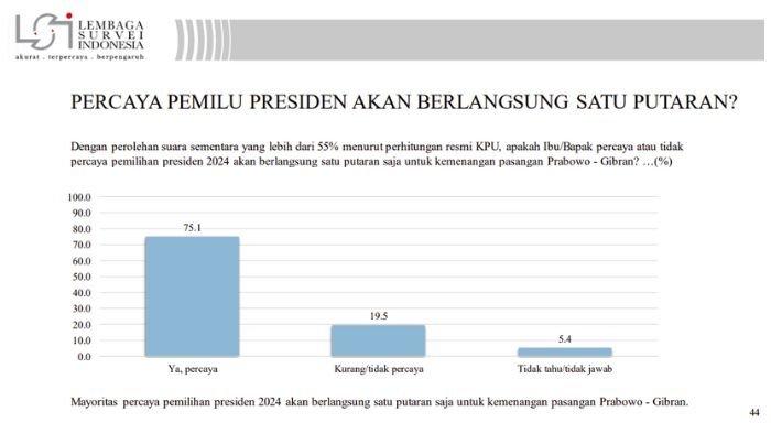 Survei LSI: 19,5 Persen Publik Tidak Percaya Pilpres 2024 Satu Putaran ...