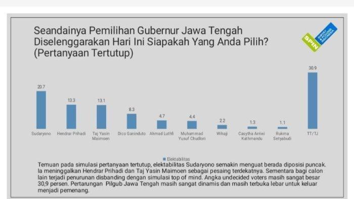6 Hasil Survei Terbaru Pilkada Jateng: Tanpa Petahana, Pilgub Jawa ... 6 Hasil Survei Terbaru Pilkada Jateng: Tanpa Petahana, Pilgub Jawa ...