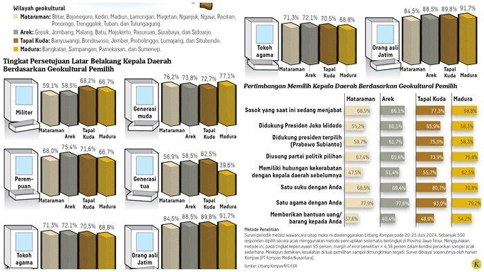 Terbaru Hasil Survei Litbang Kompas Pilkada Jatim 2024, Efek Jokowi dan Prabowo Masih Tinggi ...
