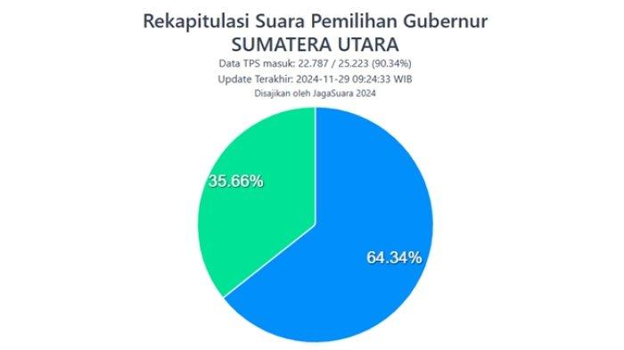 Hasil Real Count Pilkada Sumut 2024, Data Masuk 97,69 Persen, Bobby Nasution atau Edy yang ...