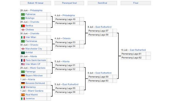 Jadwal dan Bagan 16 Besar Piala Dunia Antarklub 2025: Real Madrid vs ...