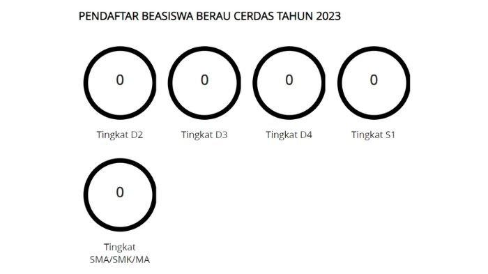 Beasiswa Berau Cerdas 2023 Besok Dibuka untuk Pelajar SMA - Mahasiswa S1, Cek Pedoman Sebelum ...