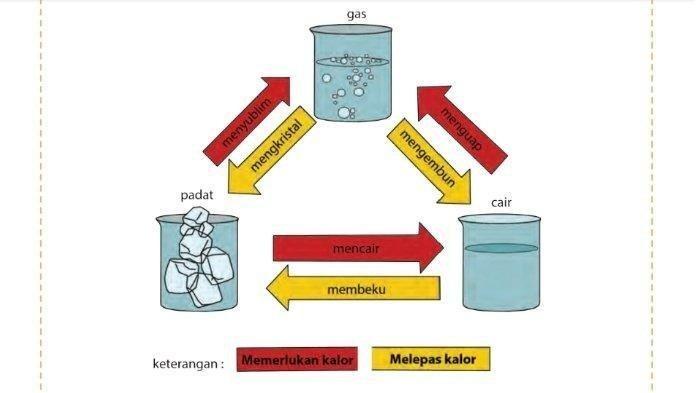 Kunci Jawaban Tema 7 Kelas 5 SD Halaman 68 dan 69, Peristiwa Mengembun ...