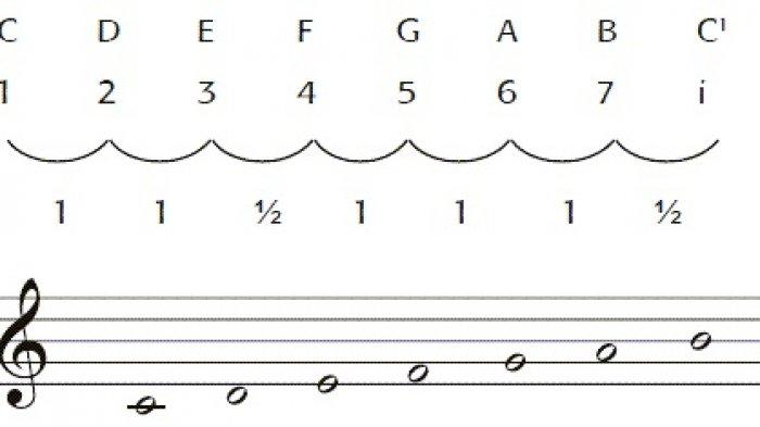 LENGKAP KUNCI JAWABAN Materi Kelas 5 SD Tema 4: Tangga Nada Adalah ...