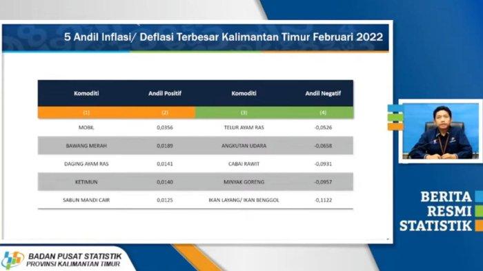 BPS Kaltim Catat Deflasi 0,34 Persen, Dipicu Menurunnya Permintaan Masyarakat - Tribunkaltim.co