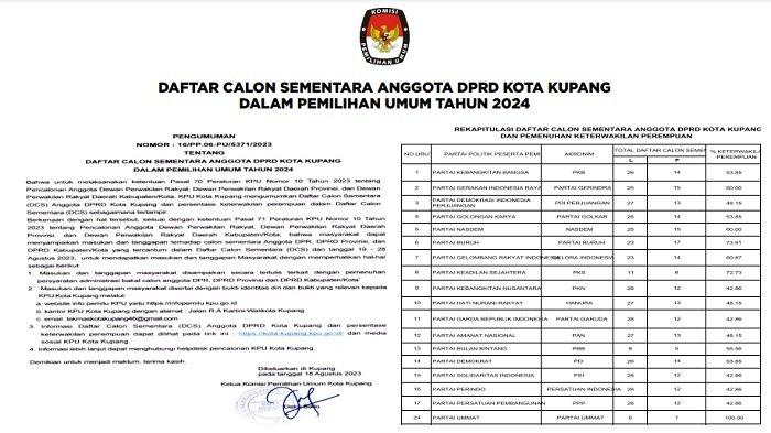 Pengumuman DCS Bacaleg DPRD Kota Kupang Pemilu 2024 - Pos-kupang.com