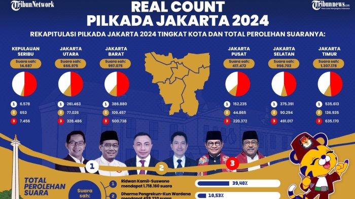 Hasil Pilkada Jakarta, Pramono Anung-Rano Karno Menang Satu Putaran dengan Raih 50,07 Persen ...