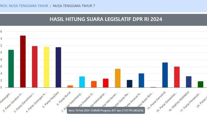 Data KPU 40,62 Persen: 8 Parpol dan Caleg Peraih Suara Terbanyak di Dapil NTT 7 - Pos-kupang.com