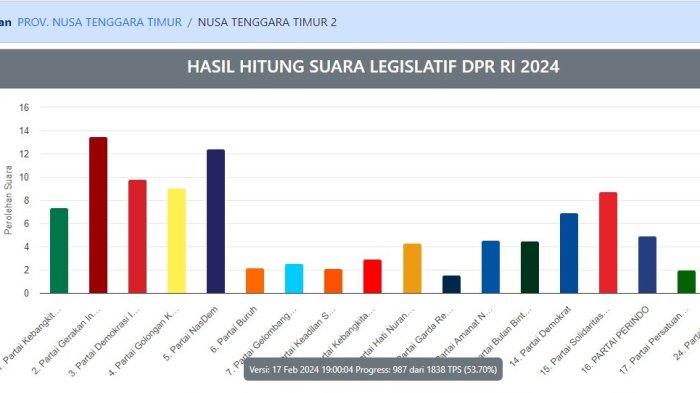 Gerindra Berpeluang Raih Dua Kursi di Dapil NTT 2, Simak Perolehan Suara Parpol dan Caleg DPRD ...