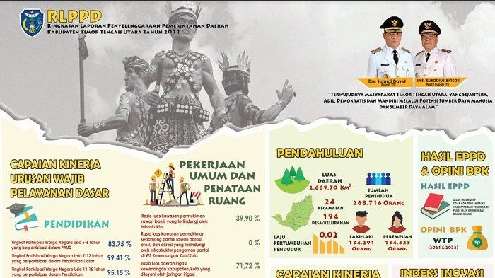 RLPPD/ILPPD Kabupaten Timor Tengah Utara NTT Tahun 2022 - Pos-kupang.com