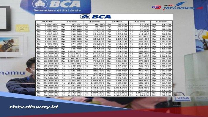 Simulasi Angsuran KUR BCA 2025 Pinjaman Rp 100 Juta, Bunga 6 Persen Tenor 12-60 Bulan, Cek ...
