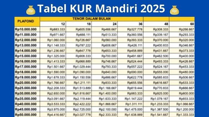 Tabel Angsuran KUR Bank Mandiri 2025 Pinjaman Rp500 Juta dengan Tenor 5 Tahun, Cek Syaratnya ...