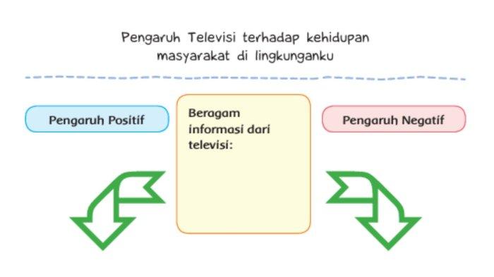 Kunci Jawaban Tema 3 Kelas 6 SD Halaman 63 64 Kurikulum 2013, Pengaruh ...