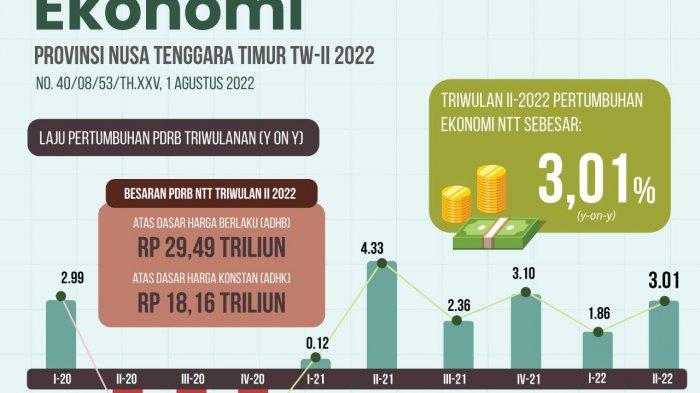 Ekonomi NTT Triwulan II-2022 Tumbuh Sebesar 3,01 Persen dibanding 2021 - Halaman all - Pos ...