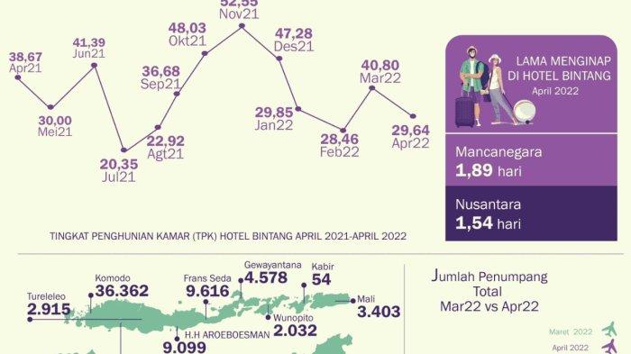 Jumlah Penumpang di Bandara NTT Turun 6,73 Persen pada April 2022 - Pos-kupang.com