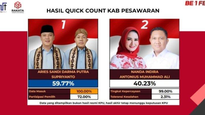 Hasil Hitung Cepat Pilkada Pesawaran Lampung Versi Rakata Selesai, Aries Sandi-Supriyanto Unggul ...