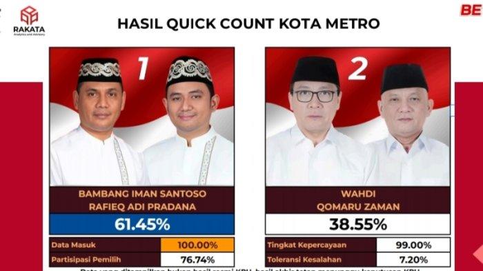 Hasil Hitung Cepat Rakata Pilkada Metro Lampung Selesai, Bambang-Rafieq Unggul dari Wahdi-Qomaru ...