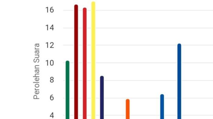 Hasil Real Count DPR RI Dapil II Lampung, Gerindra dan Golkar Bersaing Ketat - Tribunlampung.co.id