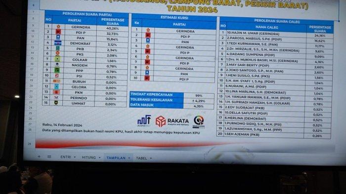 Hasil Sementara Quick Count di Dapil IV Lampung Hanya Diisi 3 Partai - Tribunlampung.co.id