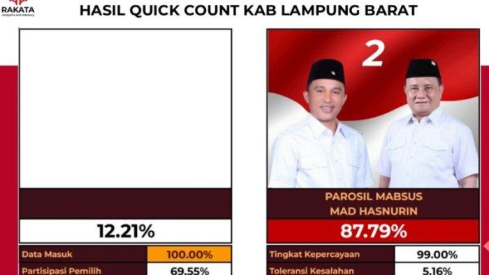 Hasil Pilbup Lampung Barat Versi Quick Count Rakata, Kotak Kosong Raih 12,21 Persen Suara ...