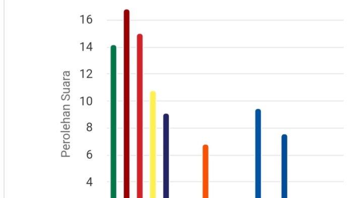 Hasil Real Count KPU untuk DPR RI Dapil Lampung I, 10 Caleg Punya Peluang - Tribunlampung.co.id