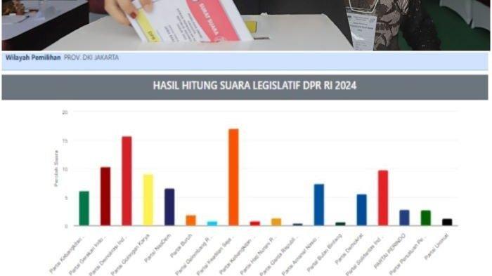 Hasil Sementara Suara Pemilu 2024, PKS Unggul dari PDIP dan Gerindra di Jakarta - Tribunlampung ...