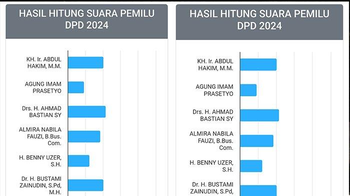 4 Calon DPD Peraih Suara Terbanyak di Lampung, Real Count Sementara KPU ... 4 Calon DPD Peraih Suara Terbanyak di Lampung, Real Count Sementara KPU ...
