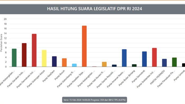 Hasil Real Count KPU untuk Surat Suara DPR RI Dapil Jakarta 1 ... Hasil Real Count KPU untuk Surat Suara DPR RI Dapil Jakarta 1 ...