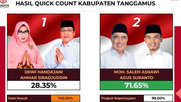 Hasil Hitung Cepat Pilkada Tanggamus Lampung Versi Rakata Selesai, Saleh Asnawi Ungguli Petahana ...