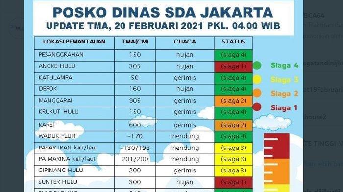 Banjir Jakarta Sabtu Pagi, Inilah Pintu Air yang Siaga 1 dan Siaga 2 ...