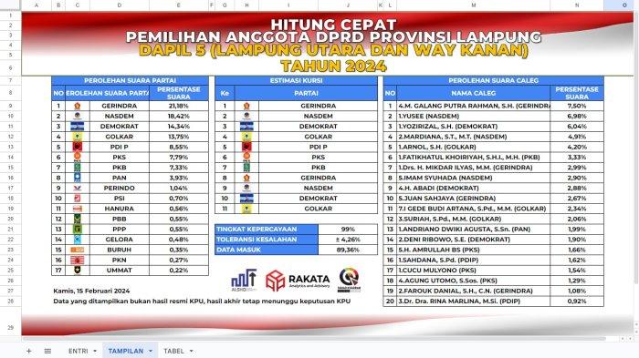 Daftar Caleg yang Berpotensi Dapat Kursi DPRD Lampung Dapil 5 Versi Quick Count - Tribunlampung ...