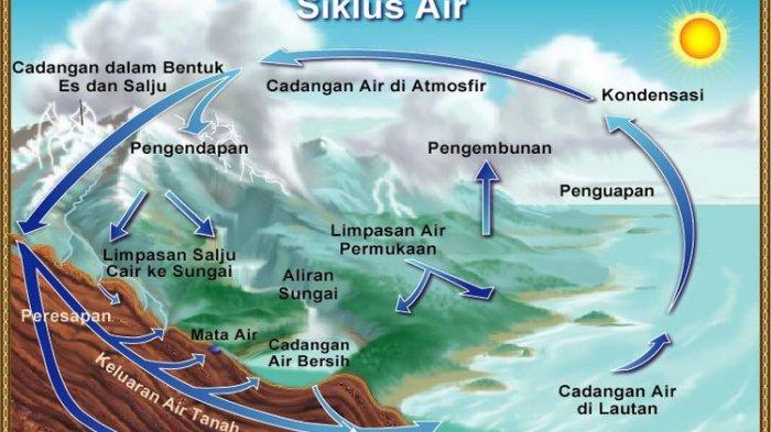Apa Itu Siklus Air - Tribunlampung.co.id