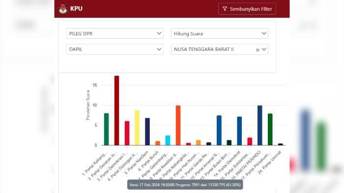 Hasil Real Count KPU Pemilu DPR RI Dapil NTB II 18 Februari 2024, Petahana Terancam Tergeser ...