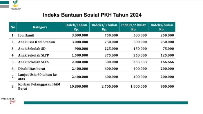 Kapan Pencairan Bansos PKH dan BPNT Bulan April 2025? Cek Jadwal-di Link Cekbansos.kemensos.go ...